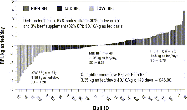 Residual Feed Intake (Net Feed Efficiency) in Beef Cattle - Beef Web