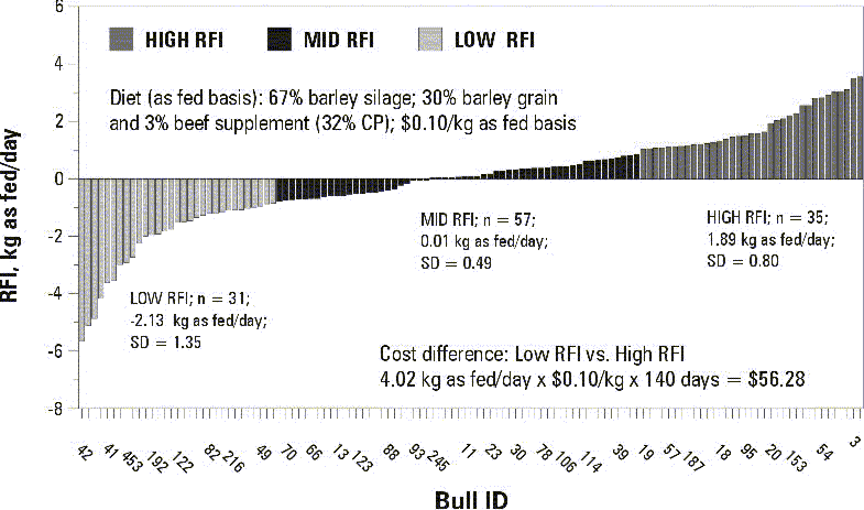 Residual Feed Intake (Net Feed Efficiency) in Beef Cattle - Beef Web